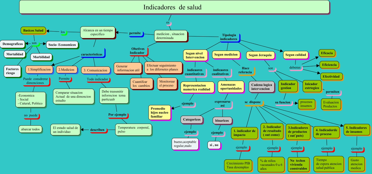 indicadores de salud